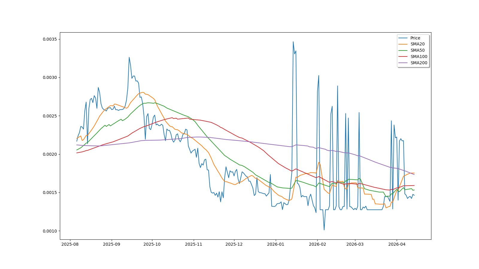 Sociall Simple Moving Averages