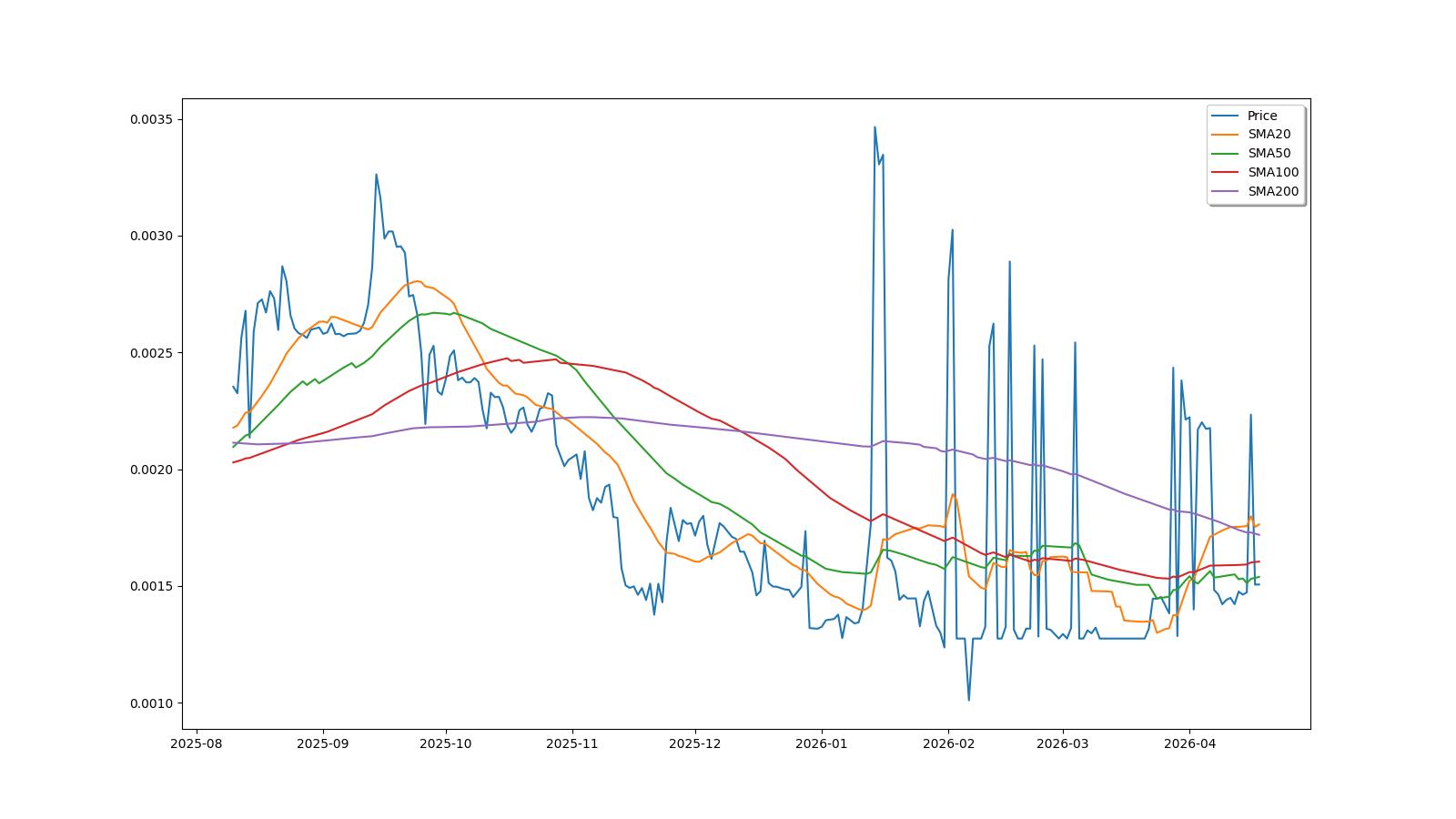 Sociall Simple Moving Averages