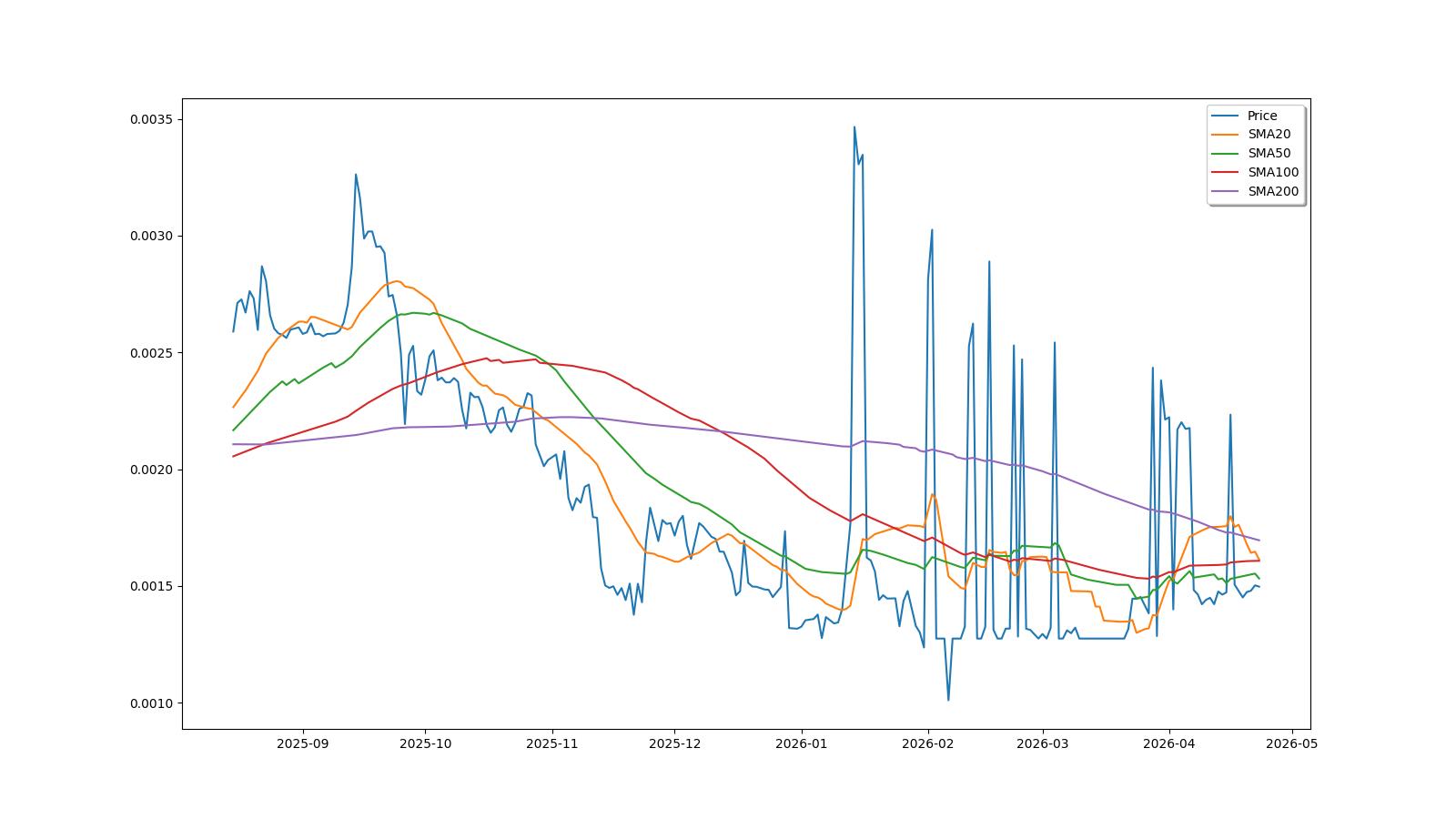 Sociall Simple Moving Averages