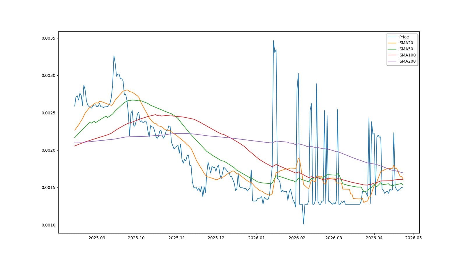 Sociall Simple Moving Averages