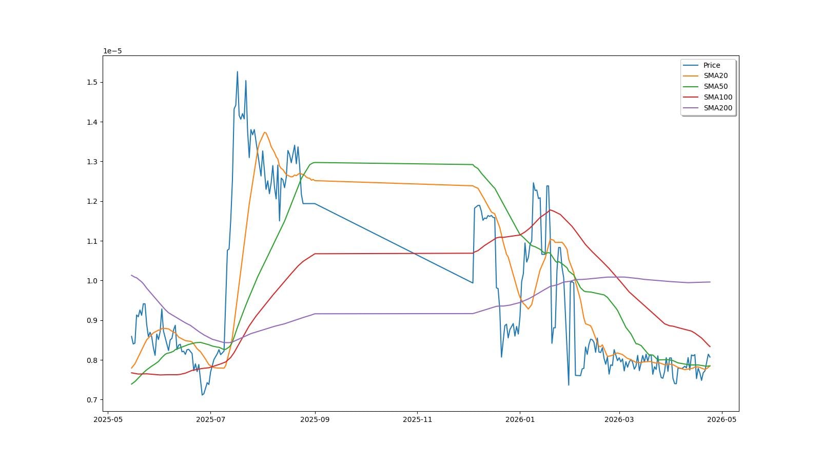 Sociapol Simple Moving Averages