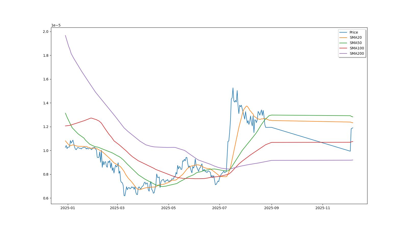 Sociapol Simple Moving Averages