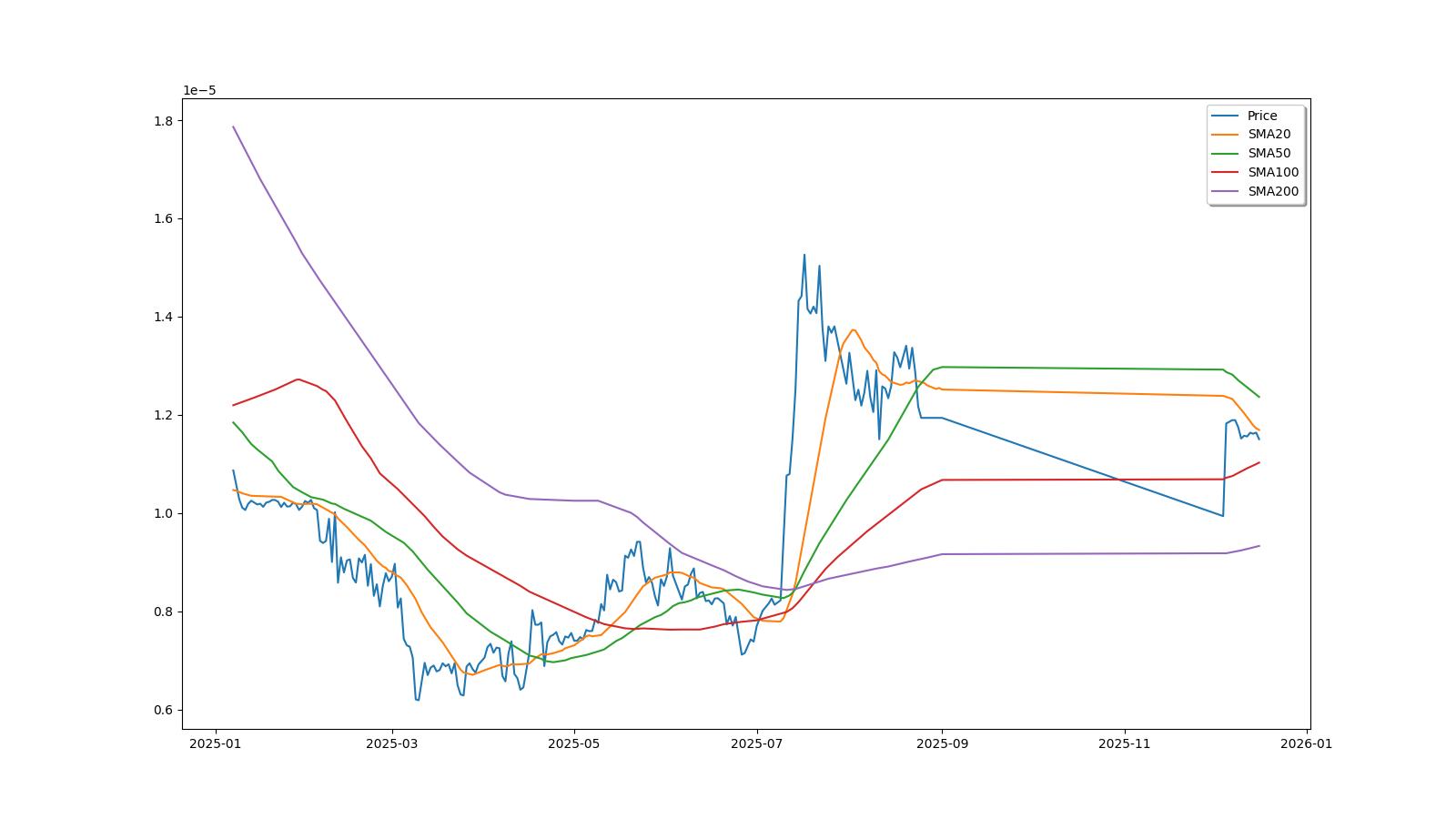 Sociapol Simple Moving Averages