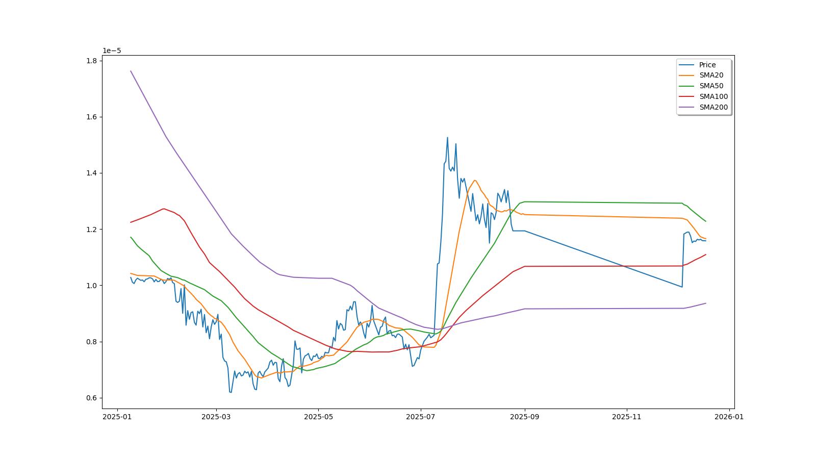Sociapol Simple Moving Averages