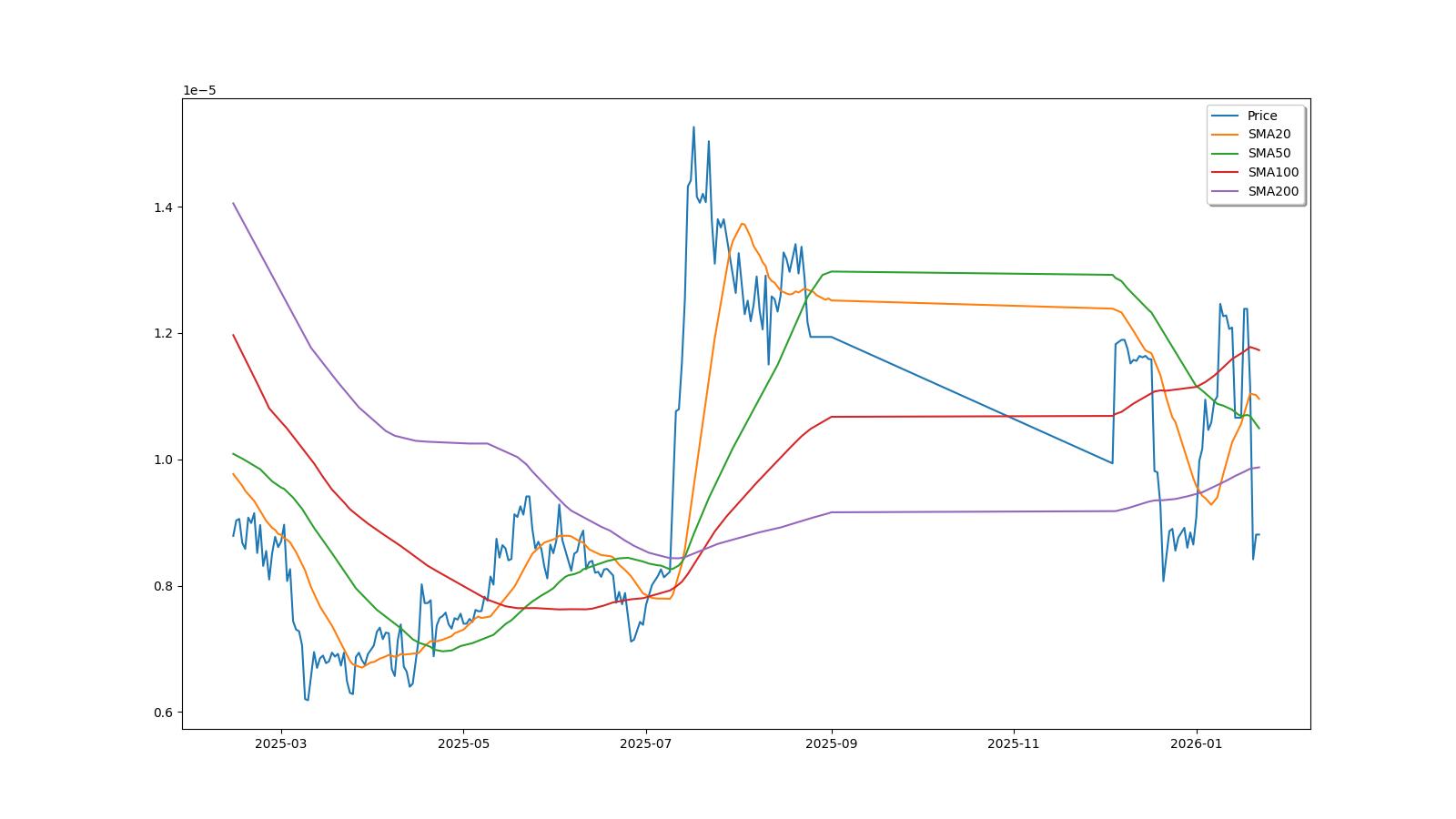 Sociapol Simple Moving Averages