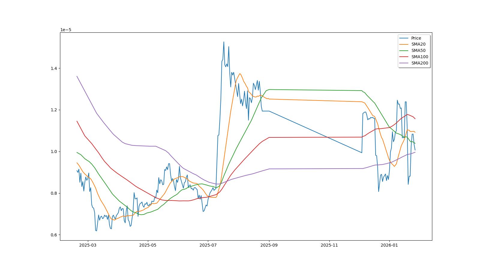 Sociapol Simple Moving Averages