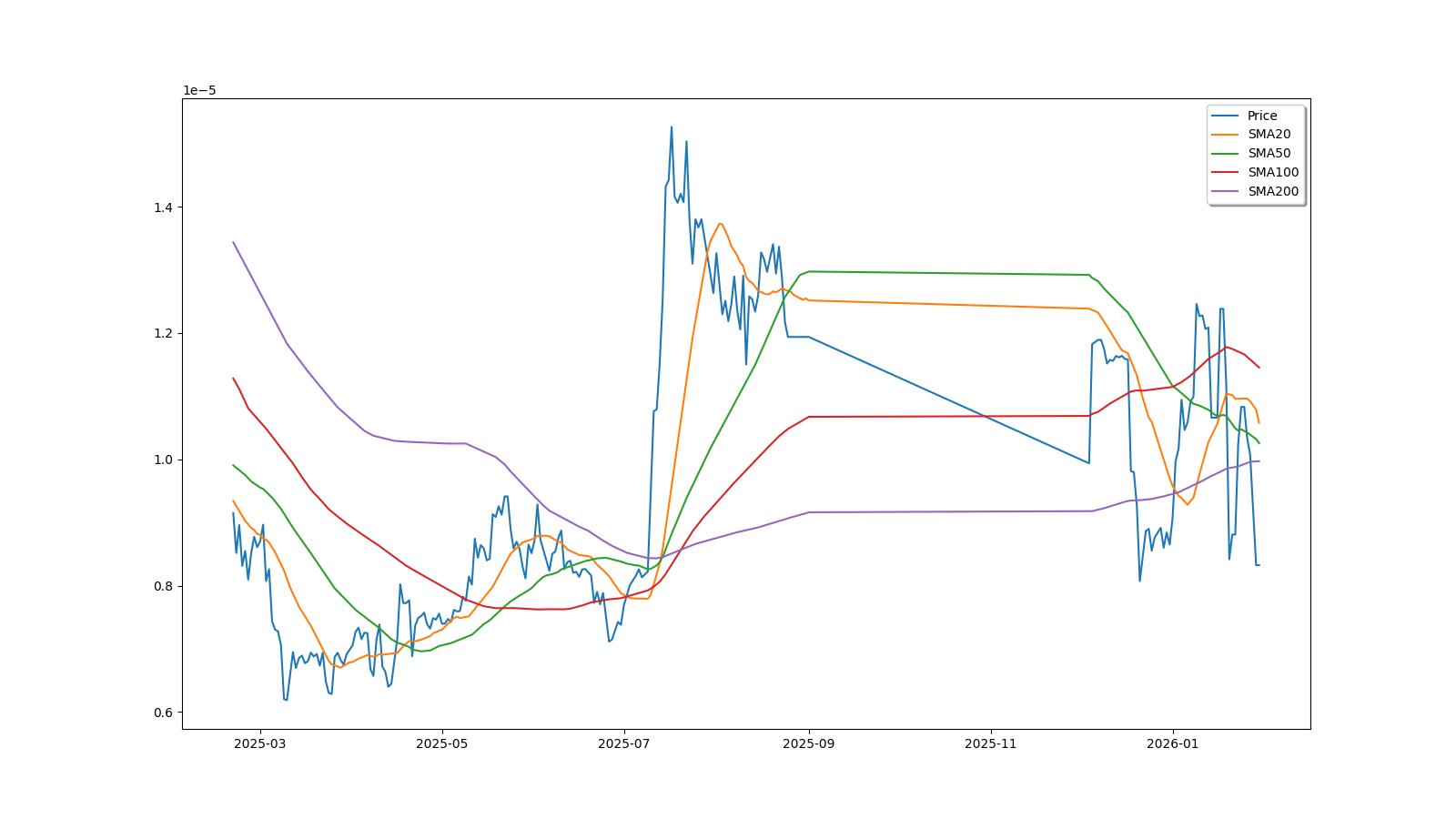 Sociapol Simple Moving Averages