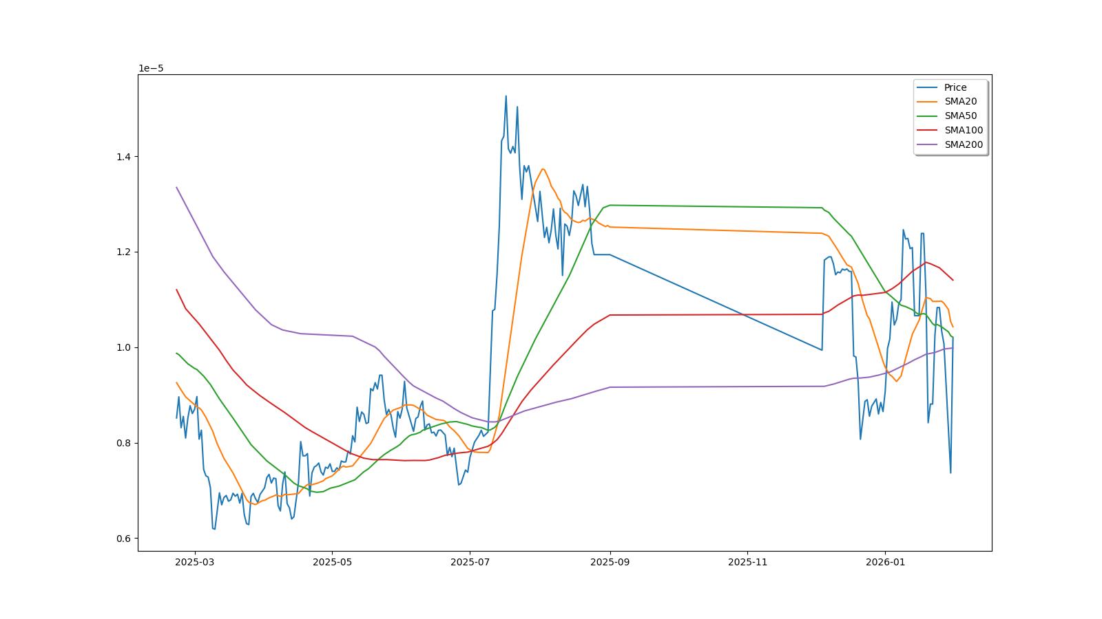 Sociapol Simple Moving Averages