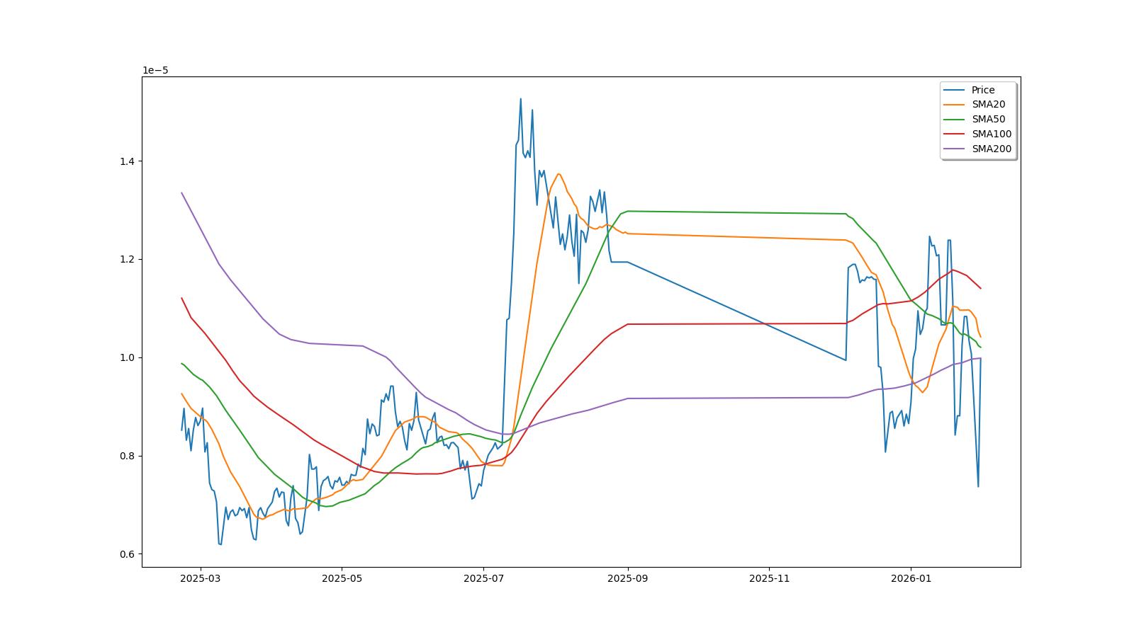 Sociapol Simple Moving Averages