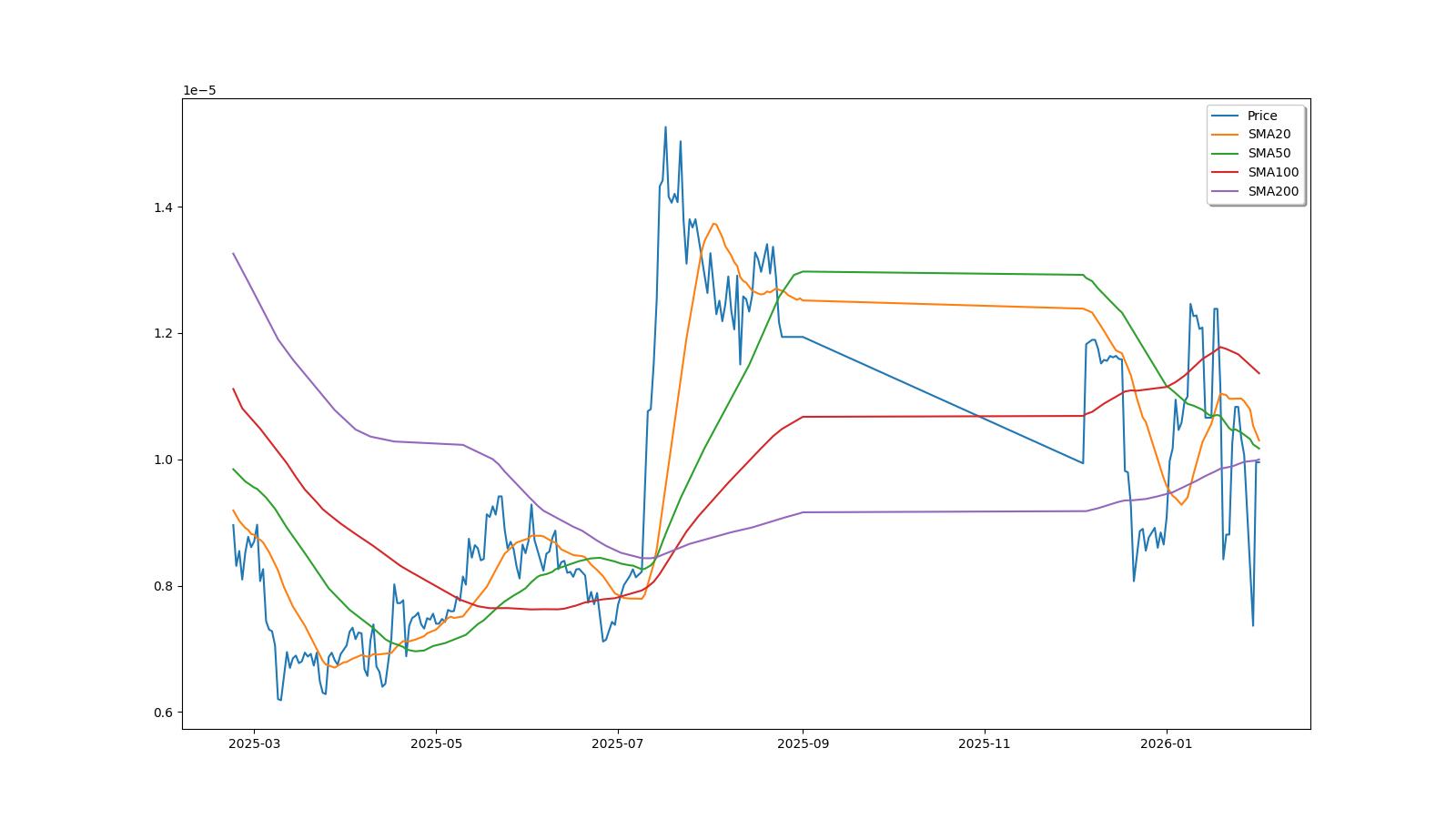 Sociapol Simple Moving Averages