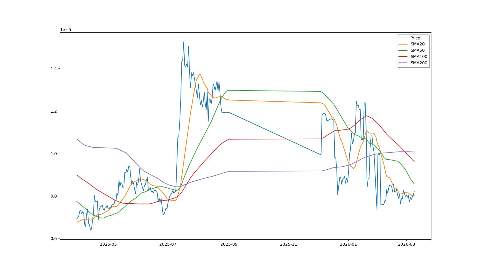Sociapol Simple Moving Averages