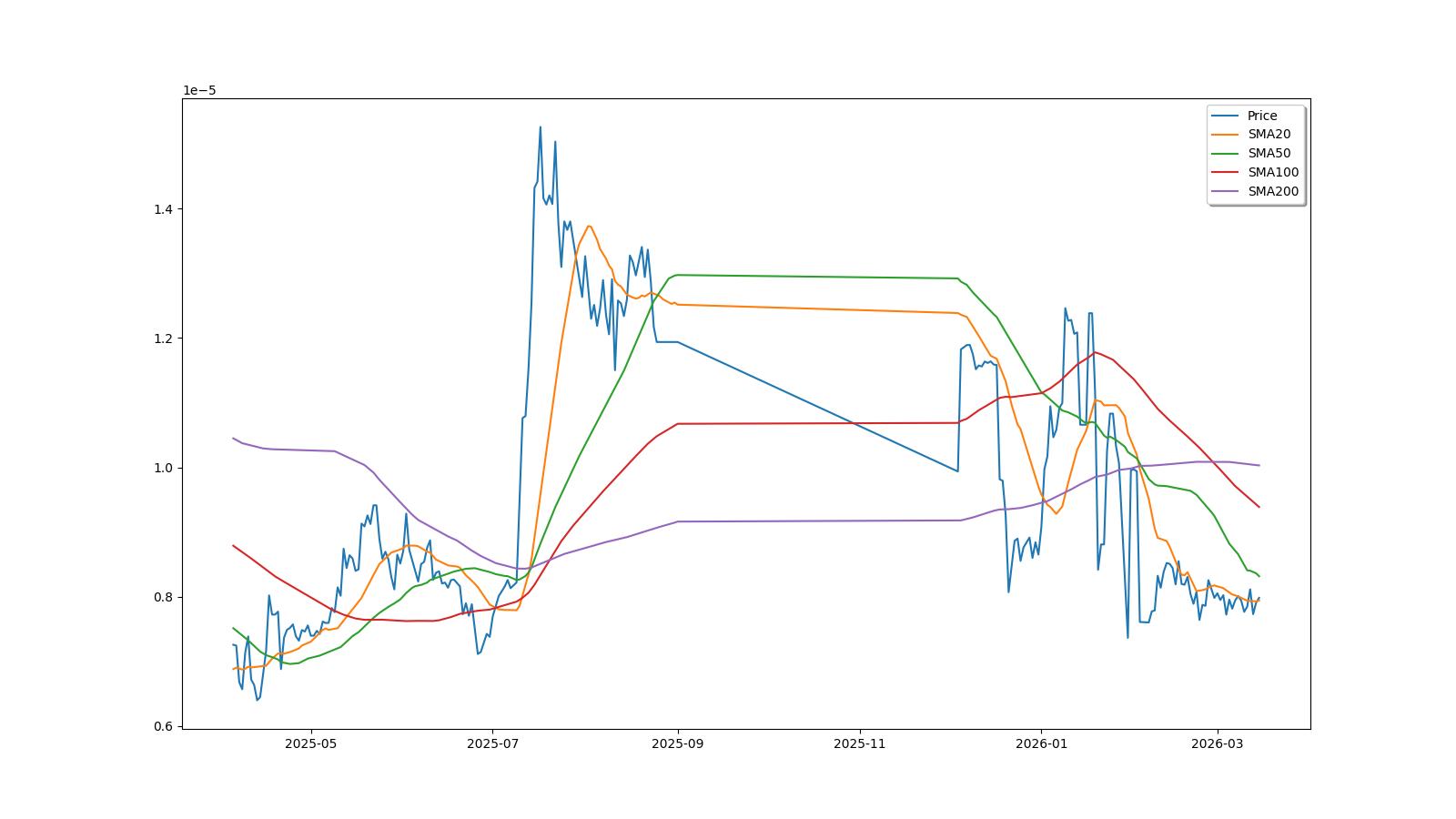 Sociapol Simple Moving Averages