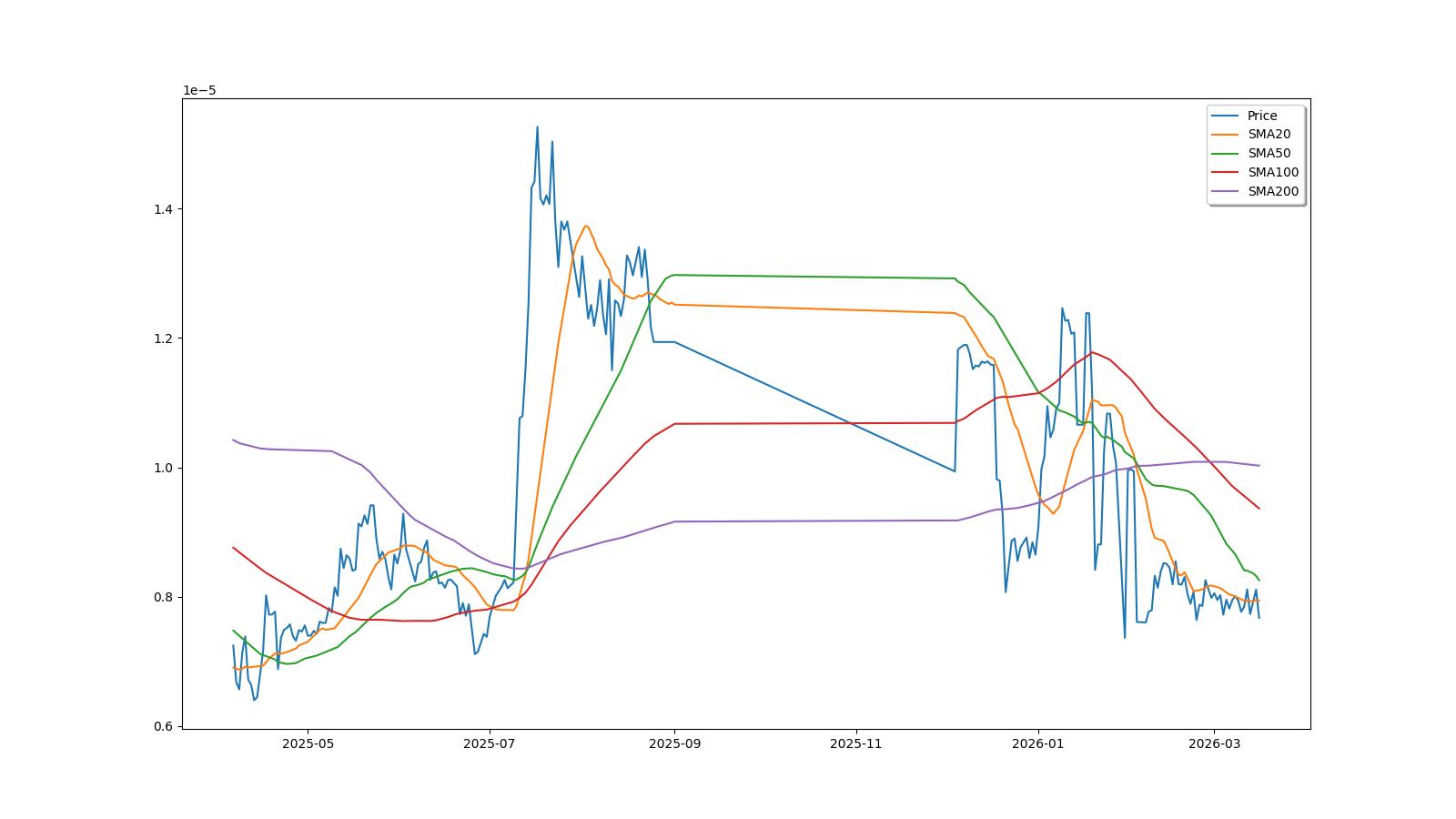 Sociapol Simple Moving Averages