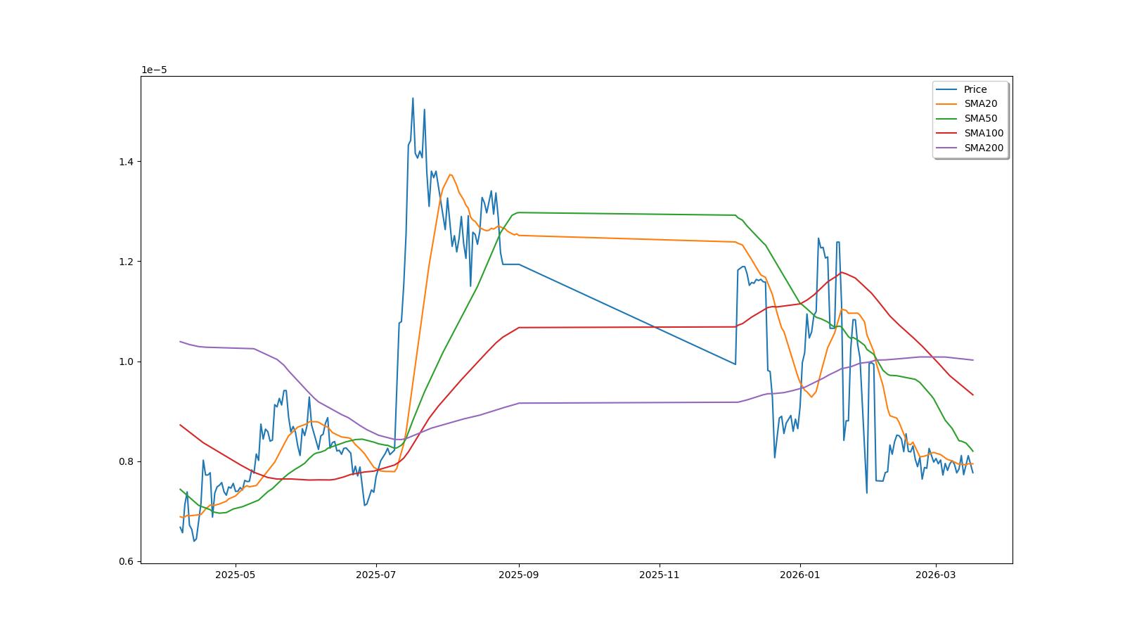 Sociapol Simple Moving Averages