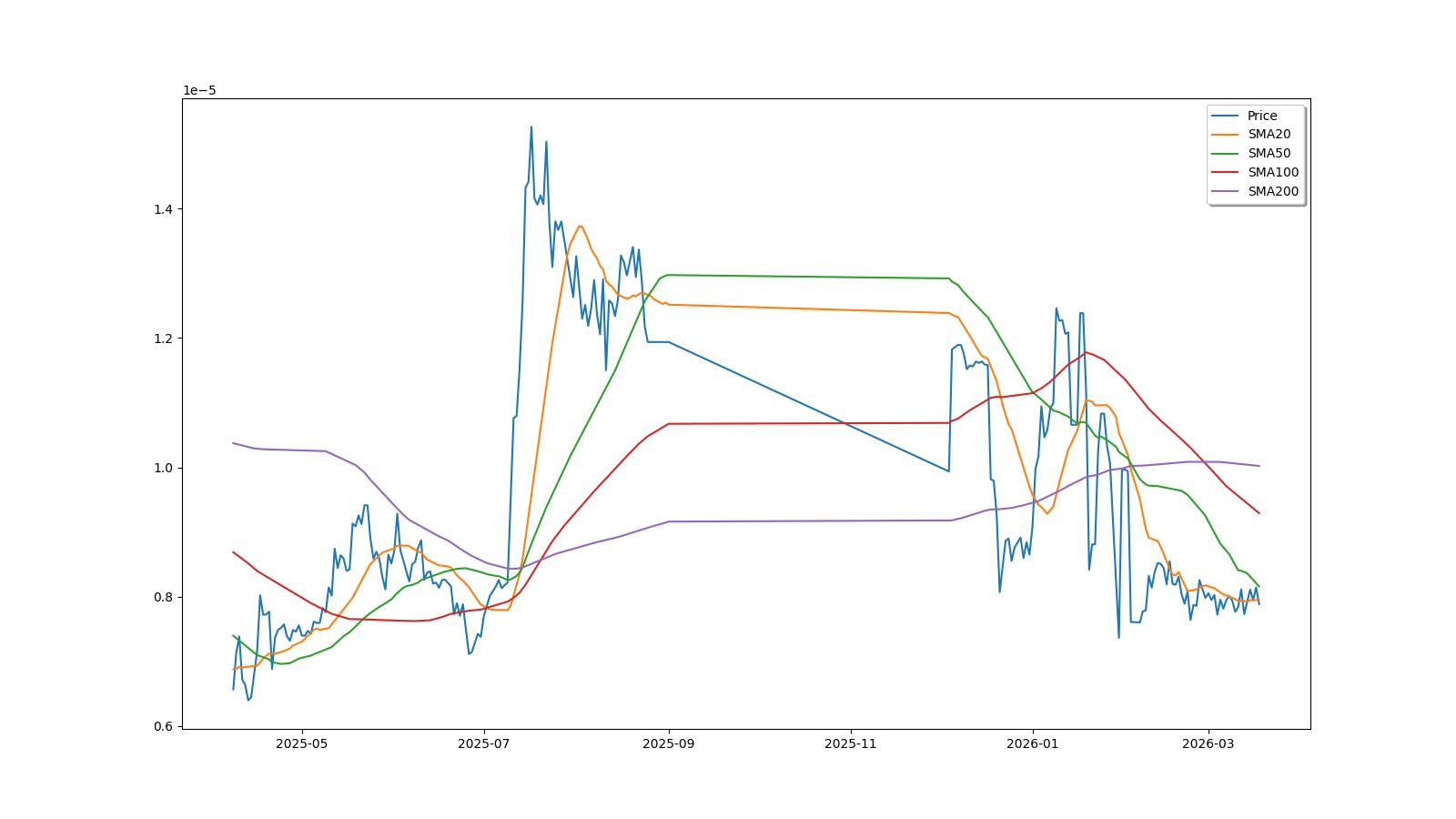 Sociapol Simple Moving Averages