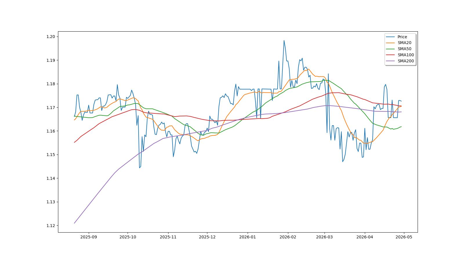 Societe Generale-FORGE EURCV Simple Moving Averages