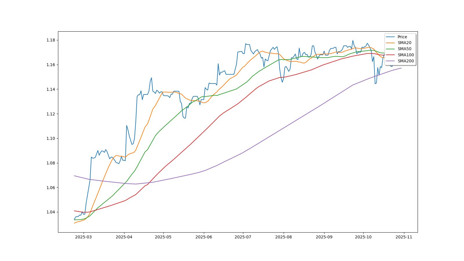 Societe Generale-FORGE EURCV Simple Moving Averages
