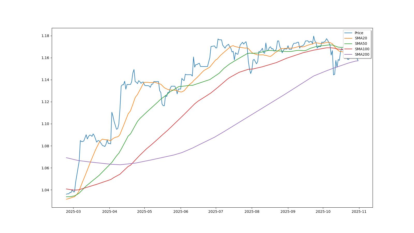 Societe Generale-FORGE EURCV Simple Moving Averages