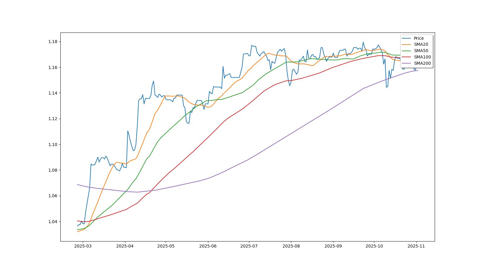Societe Generale-FORGE EURCV Simple Moving Averages