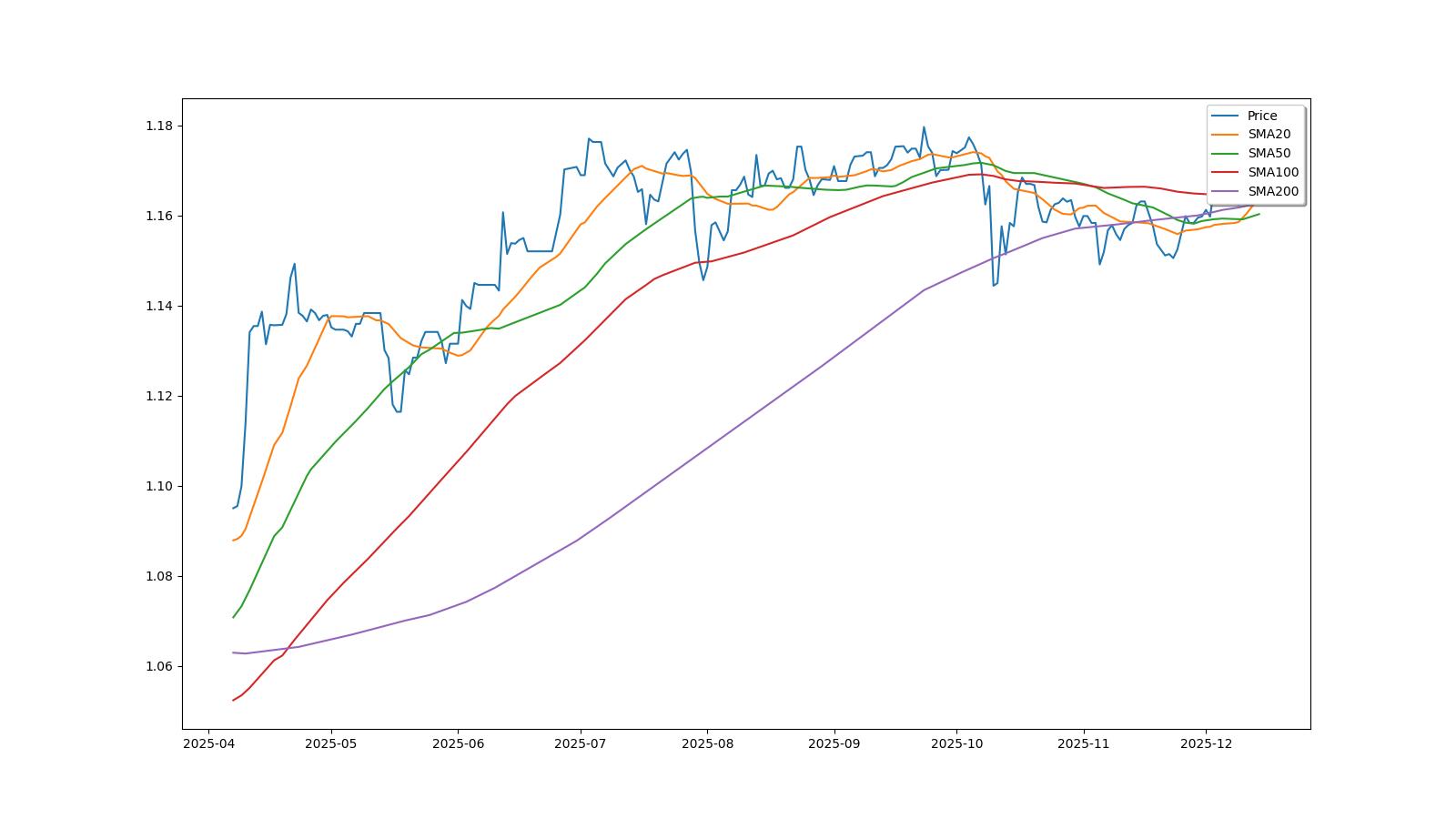 Societe Generale-FORGE EURCV Simple Moving Averages