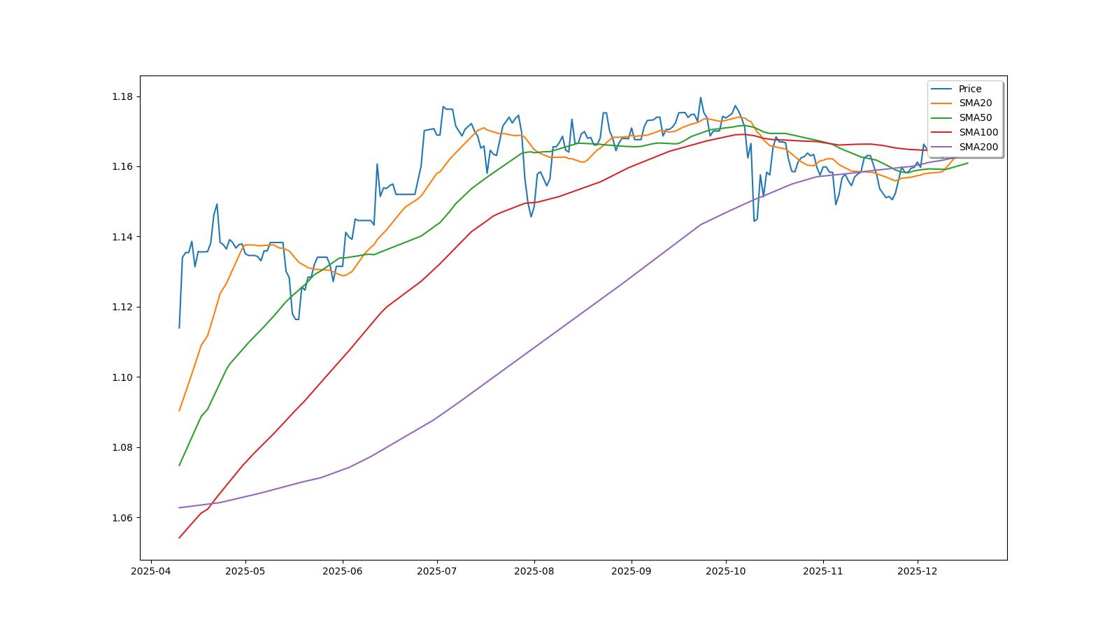 Societe Generale-FORGE EURCV Simple Moving Averages