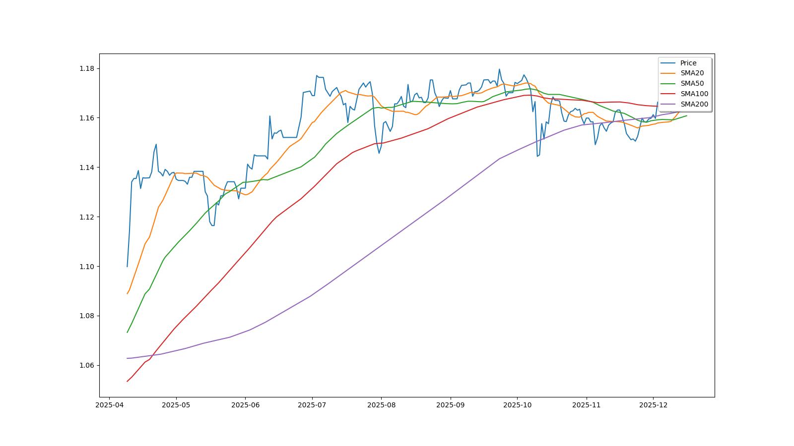 Societe Generale-FORGE EURCV Simple Moving Averages