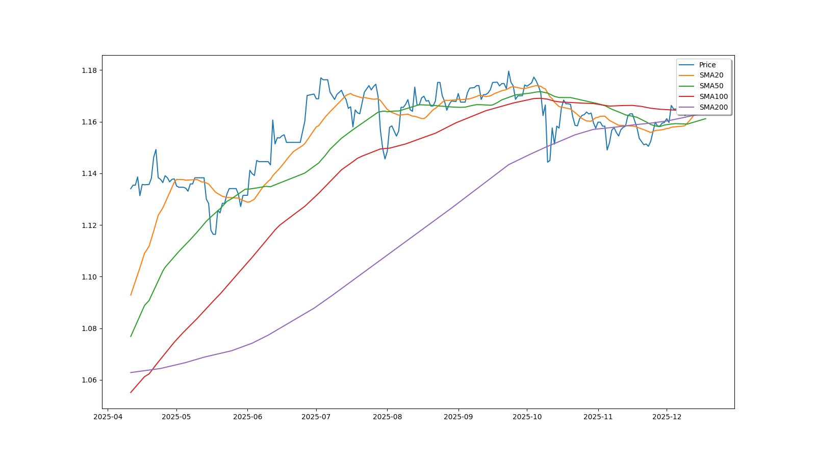 Societe Generale-FORGE EURCV Simple Moving Averages