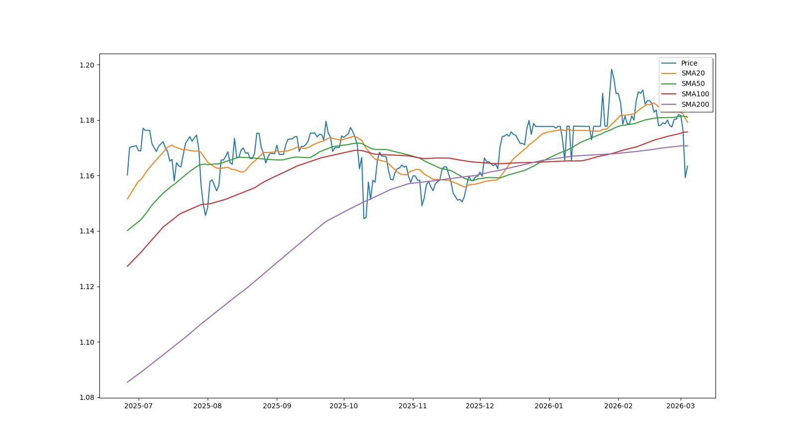 Societe Generale-FORGE EURCV Simple Moving Averages