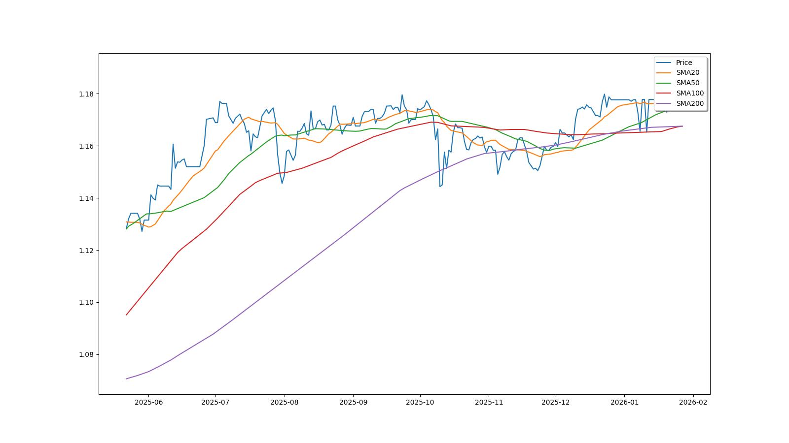 Societe Generale-FORGE EURCV Simple Moving Averages