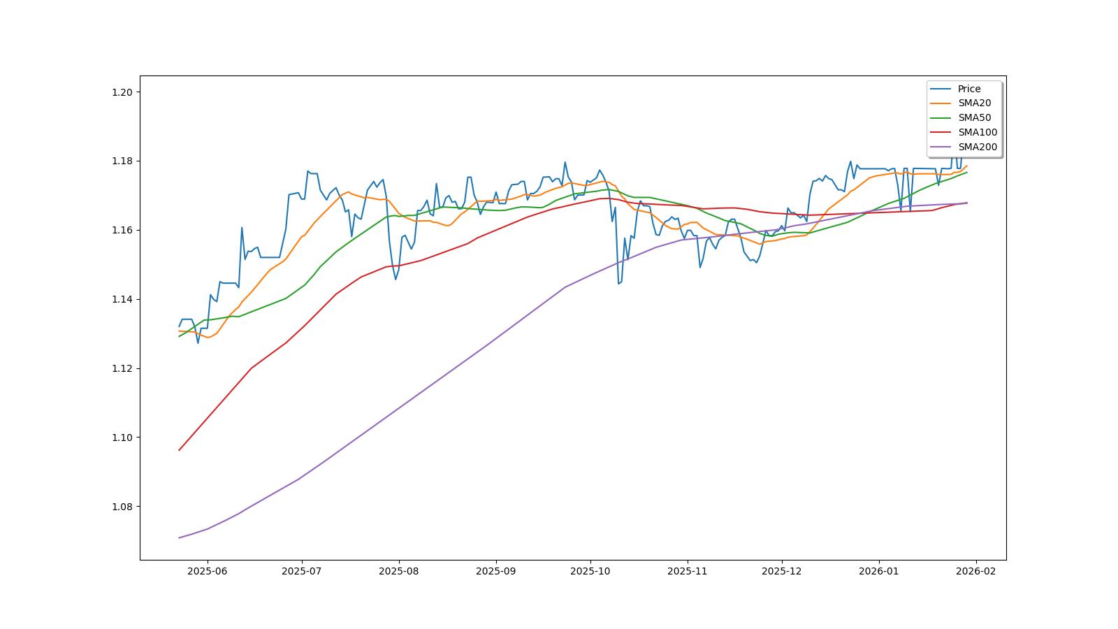 Societe Generale-FORGE EURCV Simple Moving Averages