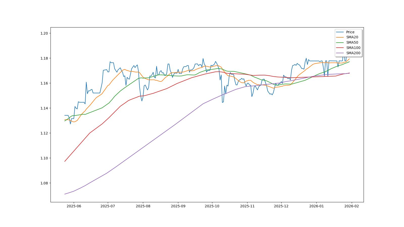 Societe Generale-FORGE EURCV Simple Moving Averages