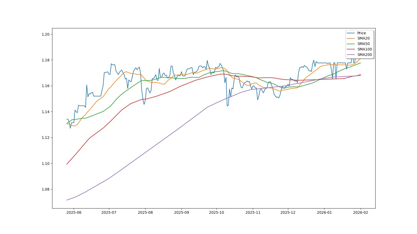 Societe Generale-FORGE EURCV Simple Moving Averages
