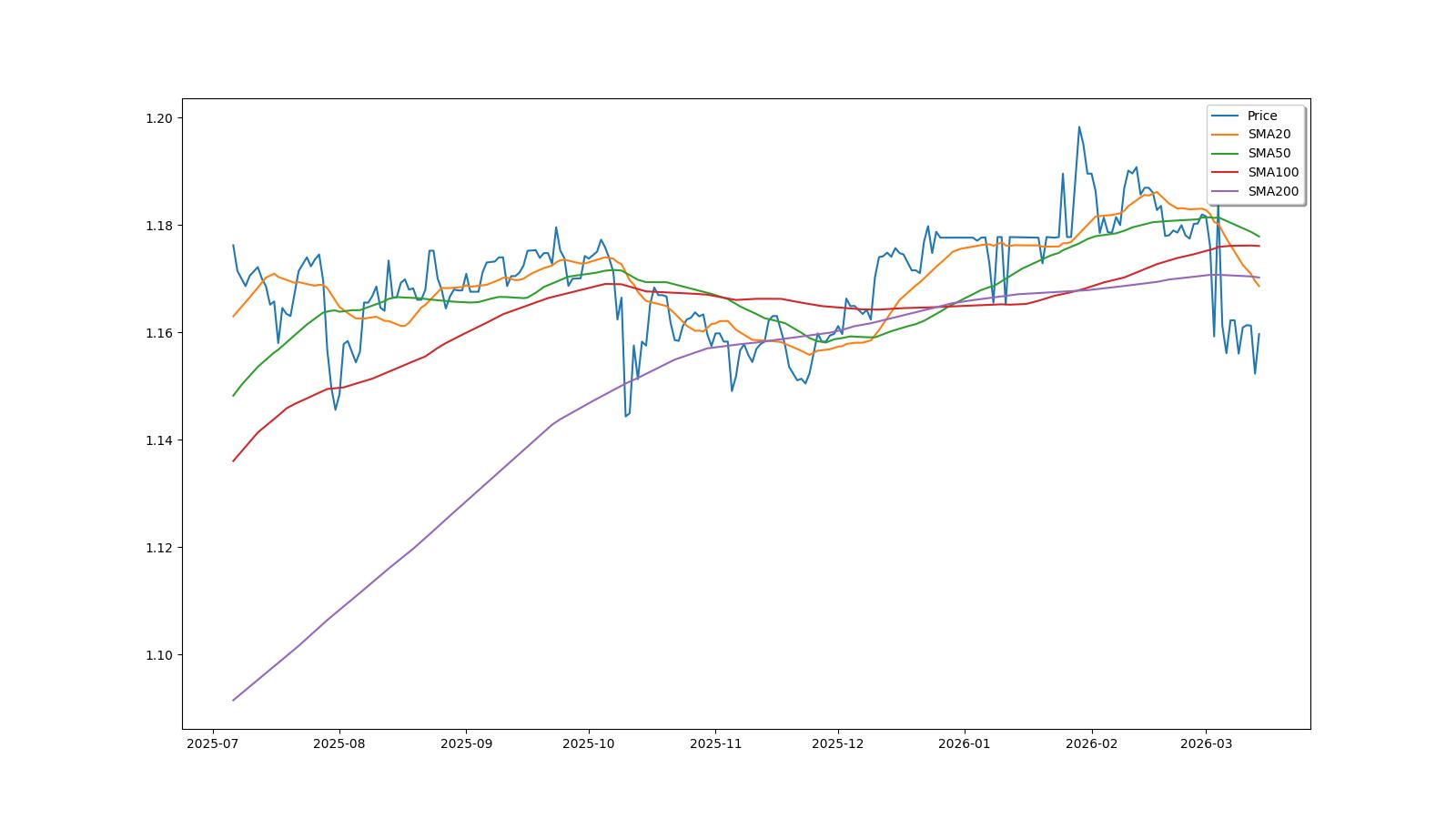 Societe Generale-FORGE EURCV Simple Moving Averages