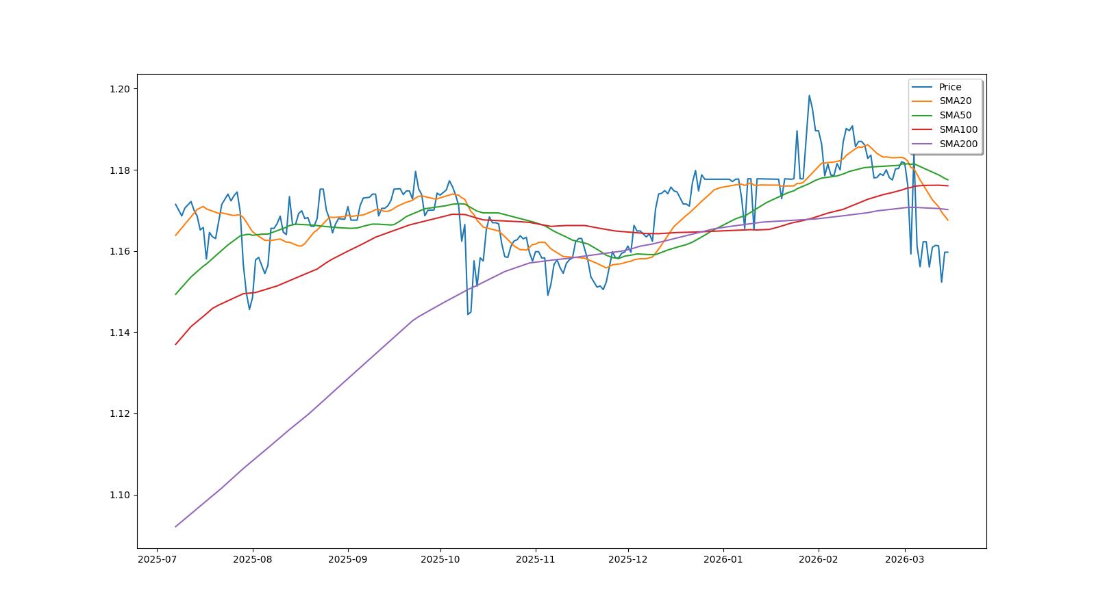 Societe Generale-FORGE EURCV Simple Moving Averages