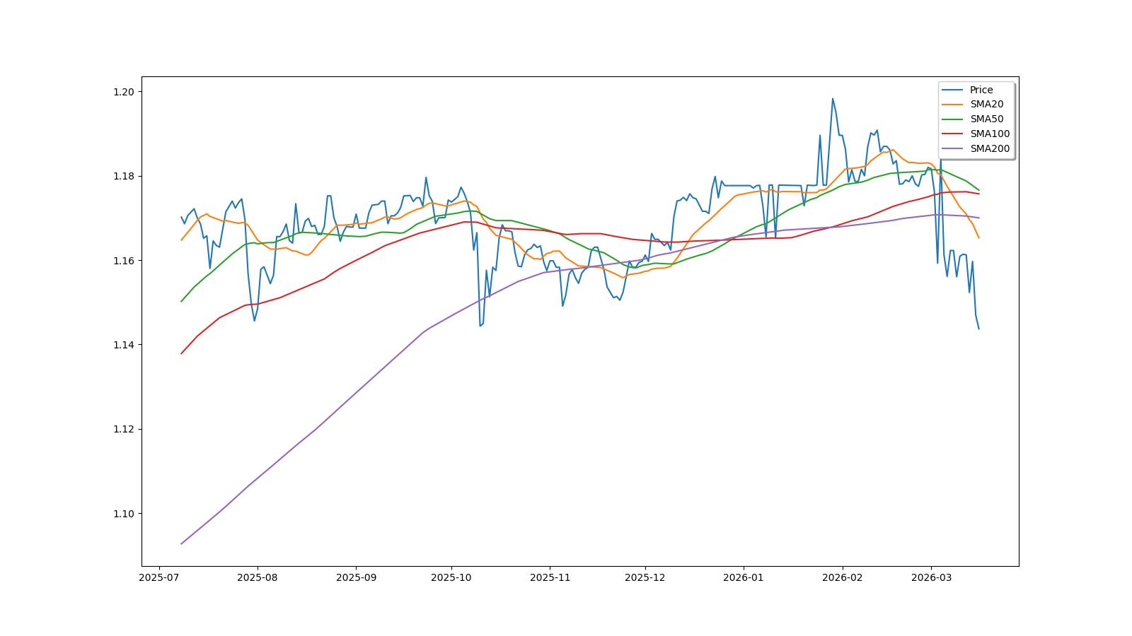 Societe Generale-FORGE EURCV Simple Moving Averages