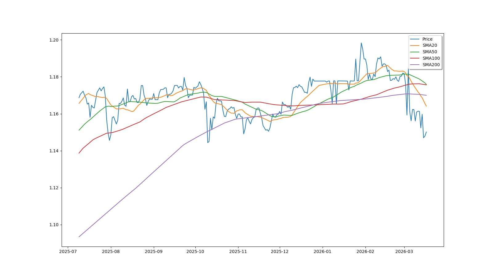 Societe Generale-FORGE EURCV Simple Moving Averages
