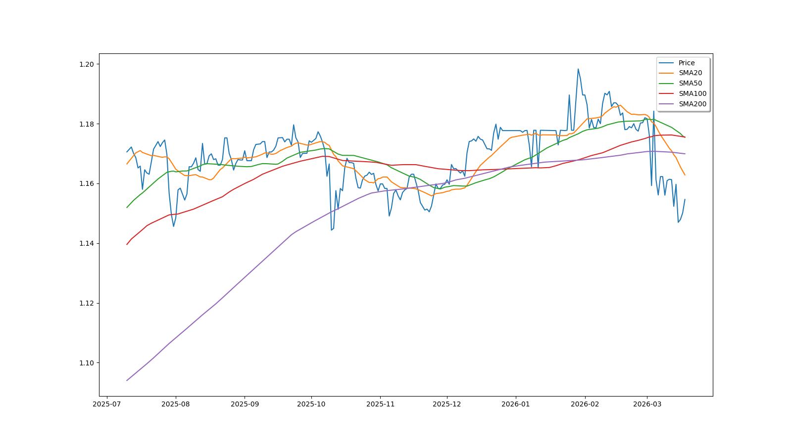 Societe Generale-FORGE EURCV Simple Moving Averages