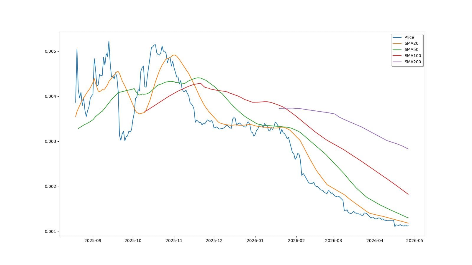 Sogni AI Simple Moving Averages