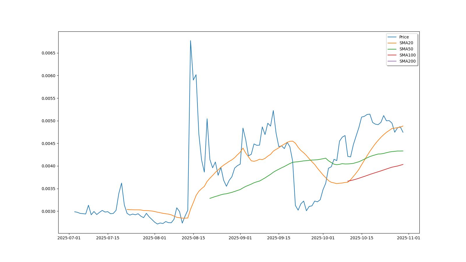 Sogni AI Simple Moving Averages