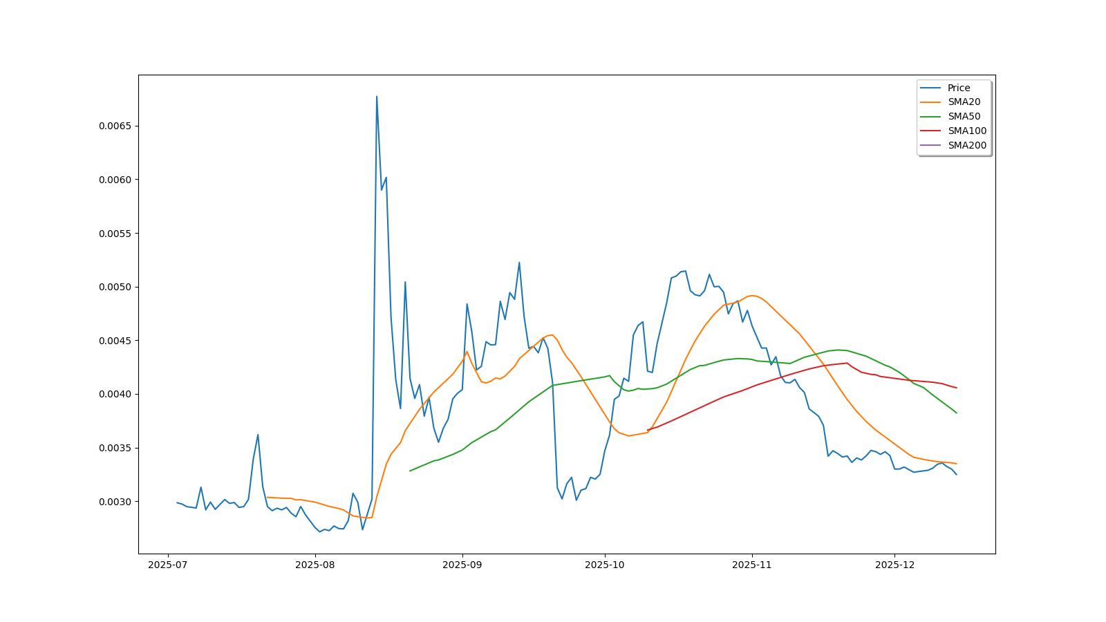Sogni AI Simple Moving Averages