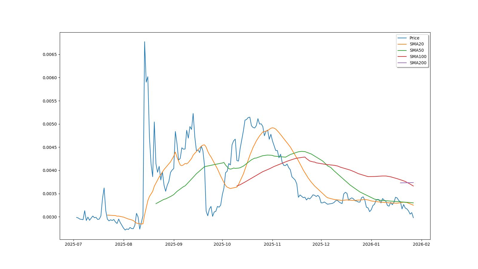 Sogni AI Simple Moving Averages