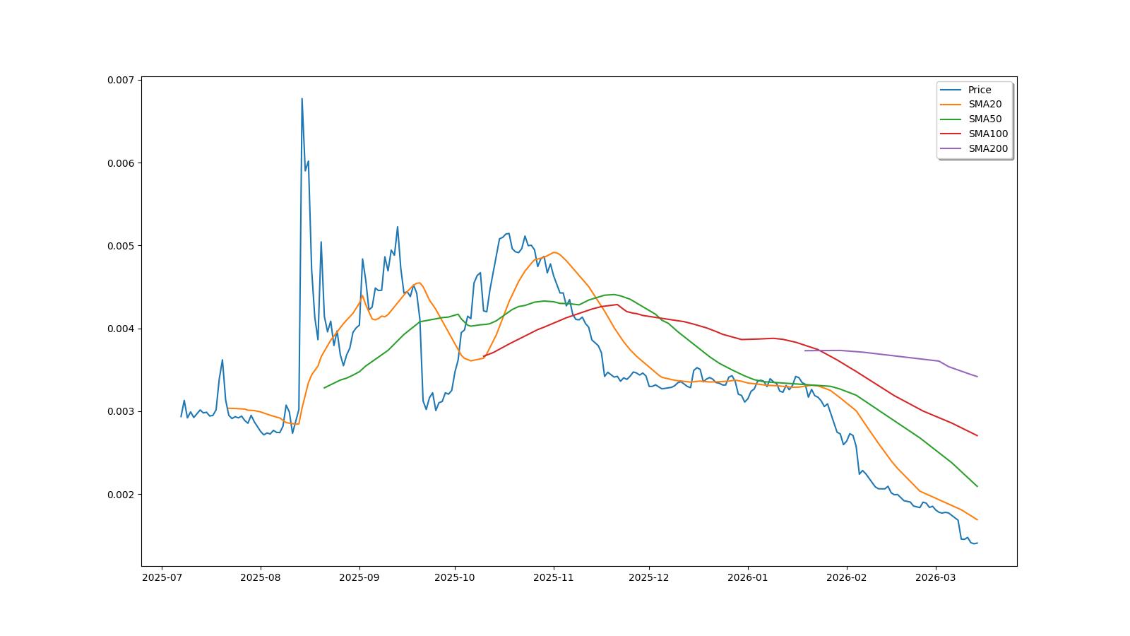 Sogni AI Simple Moving Averages