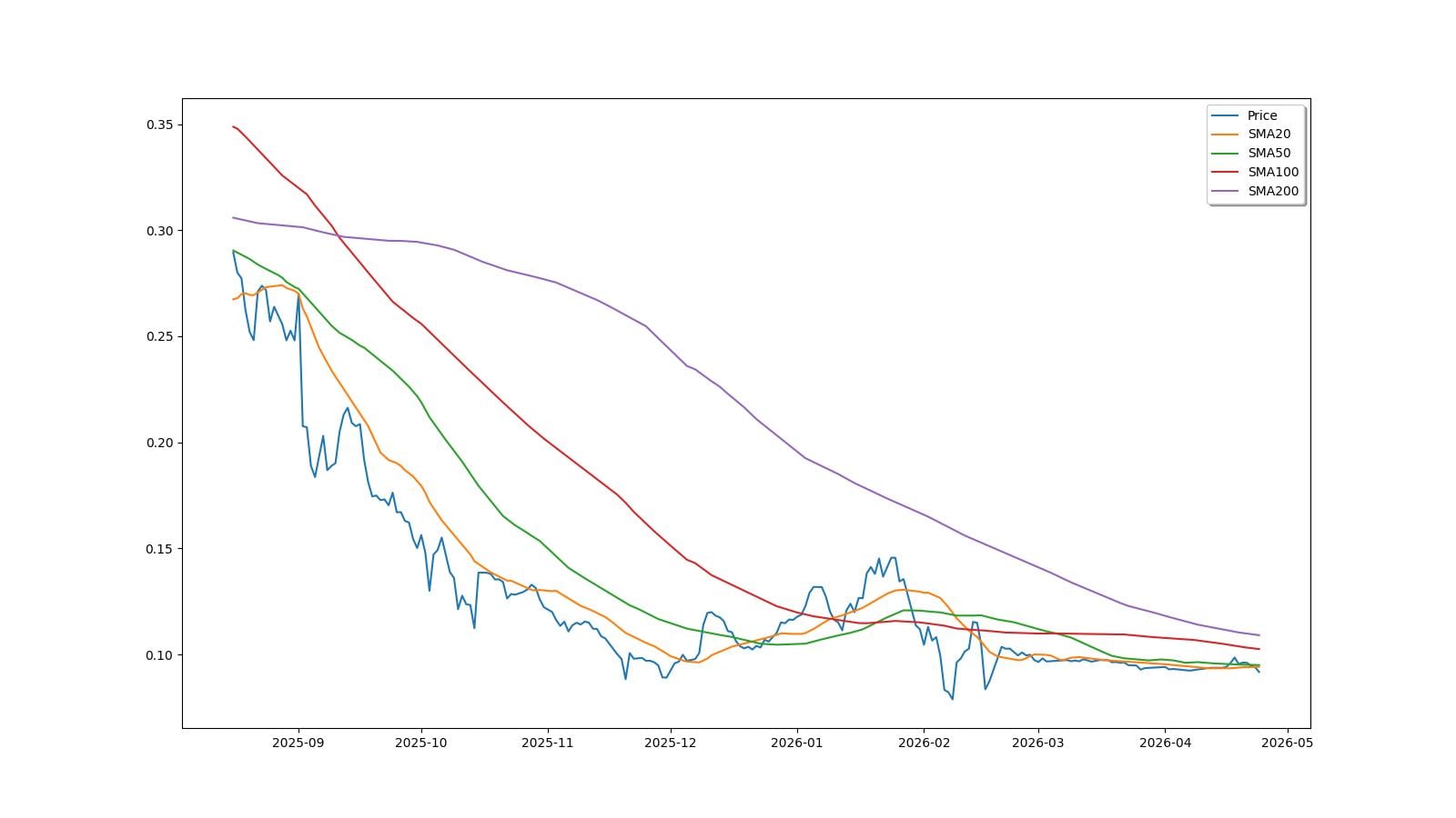 Soil Simple Moving Averages