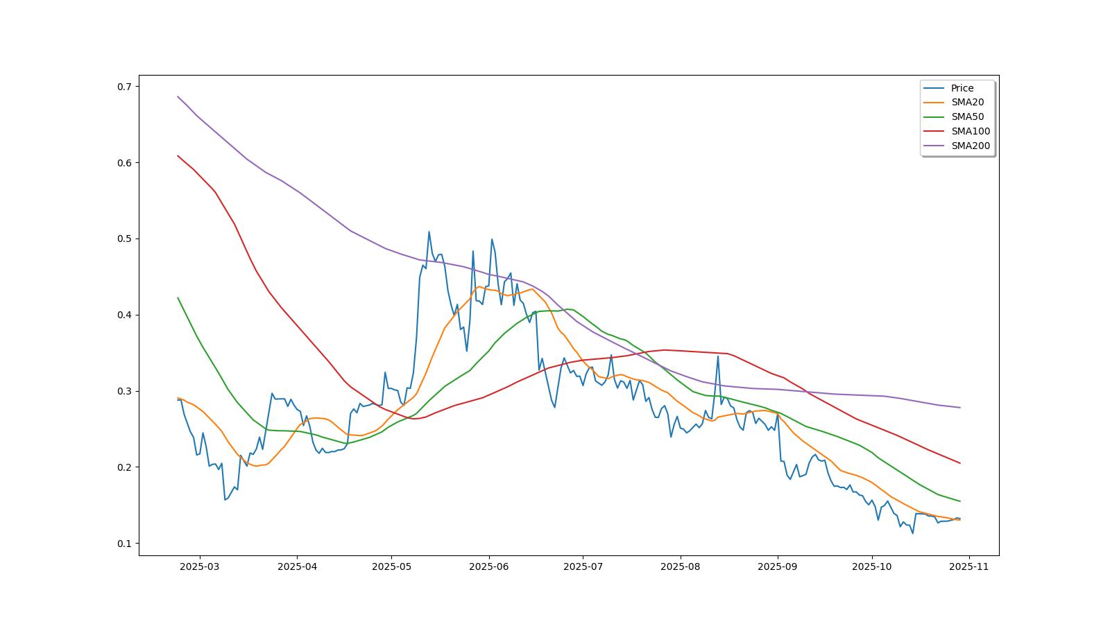 Soil Simple Moving Averages