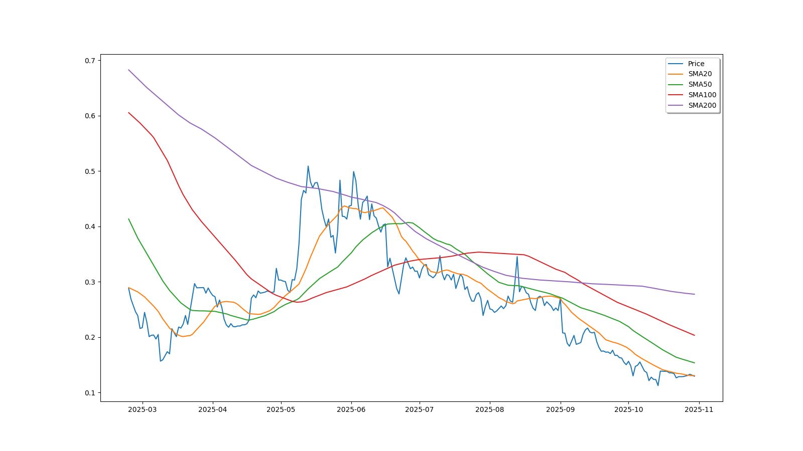 Soil Simple Moving Averages