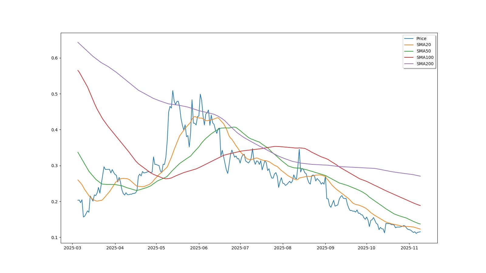 Soil Simple Moving Averages