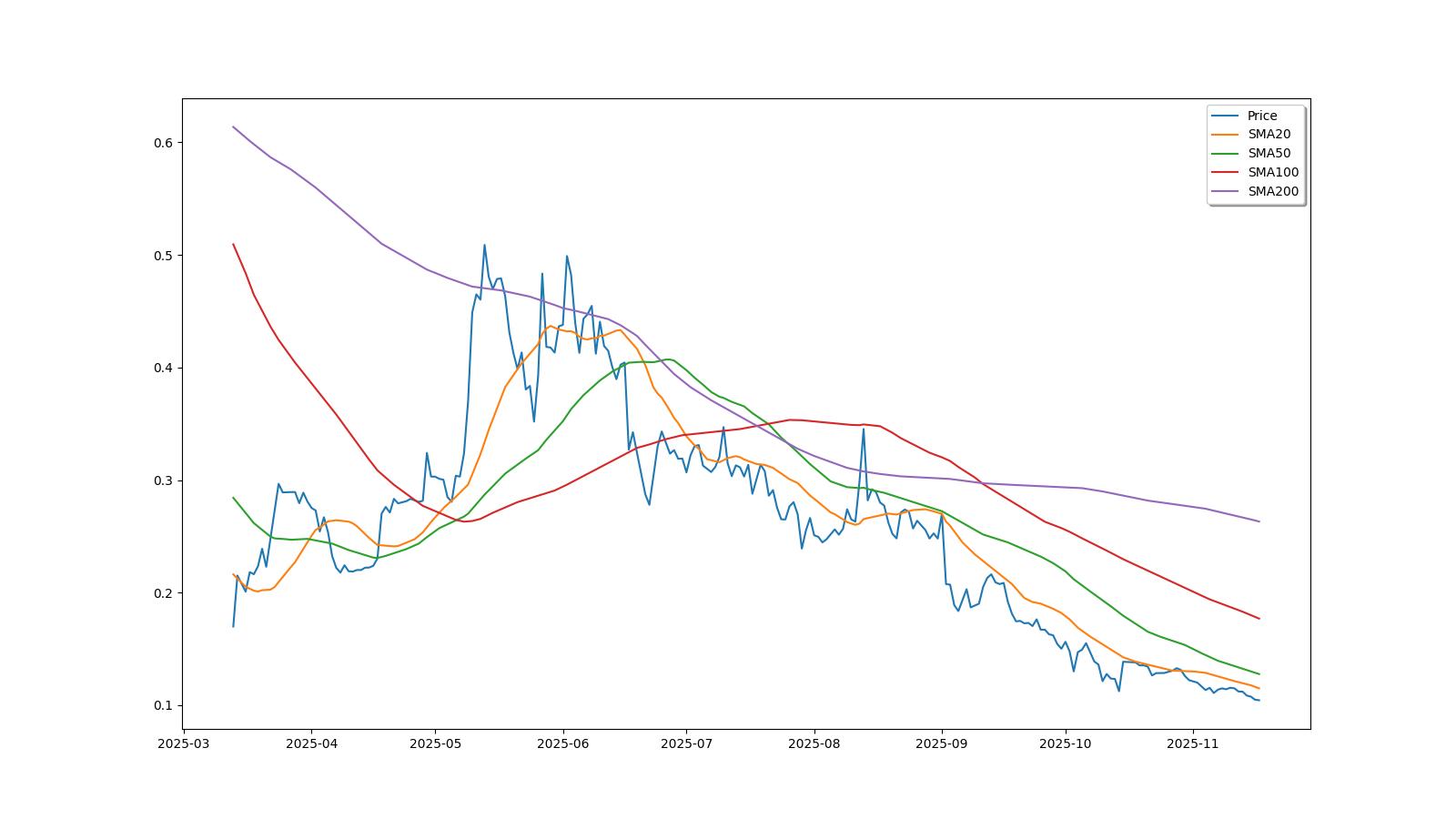 Soil Simple Moving Averages