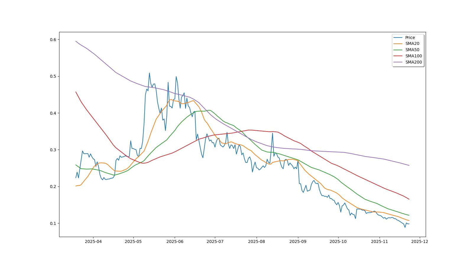 Soil Simple Moving Averages