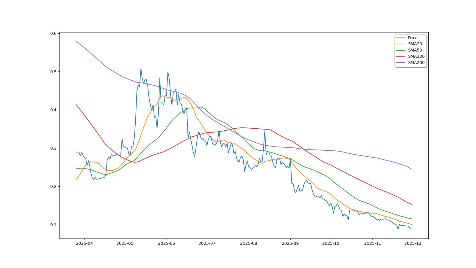 Soil Simple Moving Averages