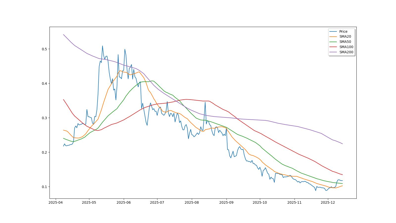 Soil Simple Moving Averages